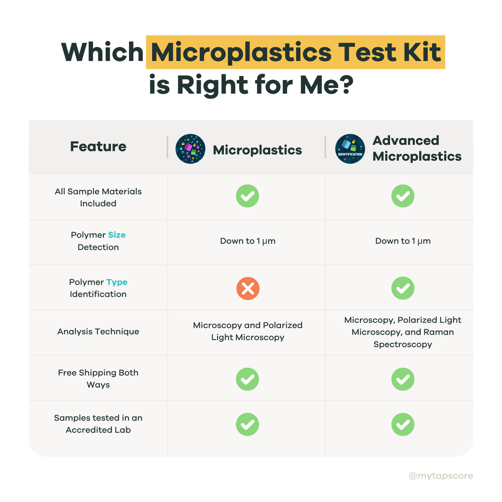 Advanced Microplastics Water Test Kit – SimpleLab Tap Score