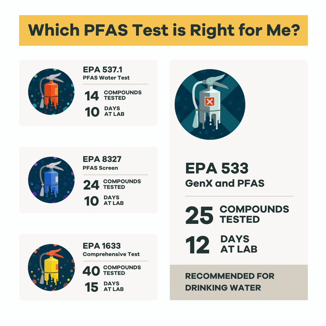 GenX and PFAS Test for Drinking Water | EPA 533 Mail-to-Lab Kit ...